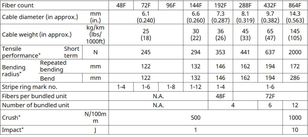 Air Blown WTC™ 48 – 864F | Fujikura