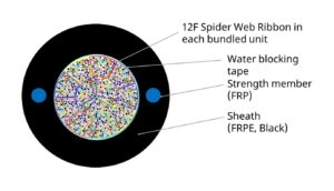 Indoor/Outdoor WTC™ 144 – 6912F | Fujikura