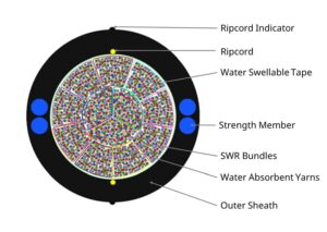 What is SWR and WTC | Fujikura