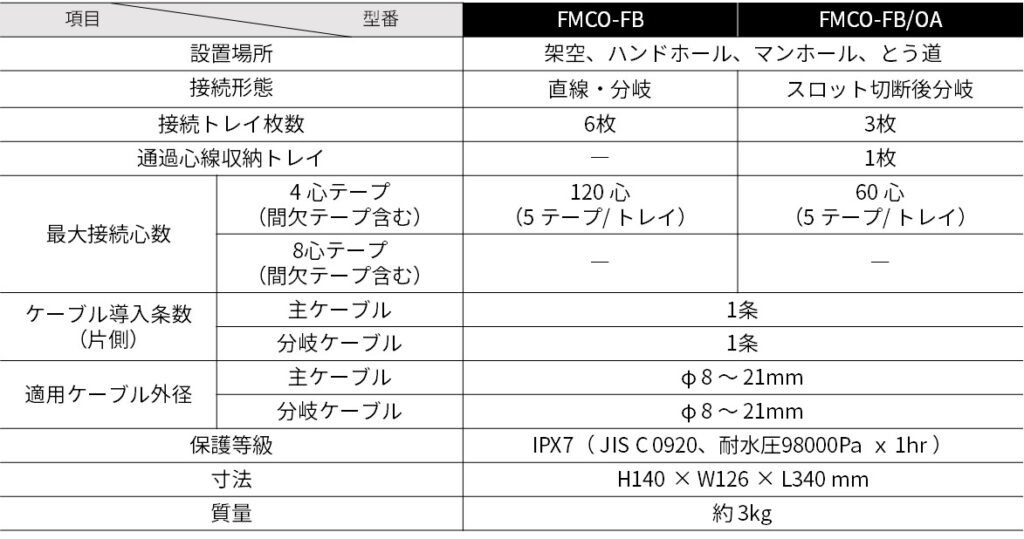 情報Box用ポット型地下用光クロージャ | フジクラ
