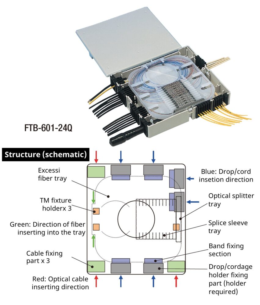 Optical termination box (Apartment indoor use)FTB-601 Series | Fujikura