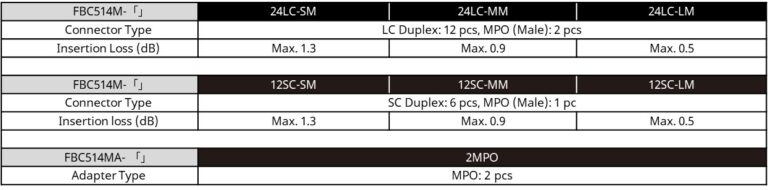 Optical Patch Panel and Connector Module | Fujikura