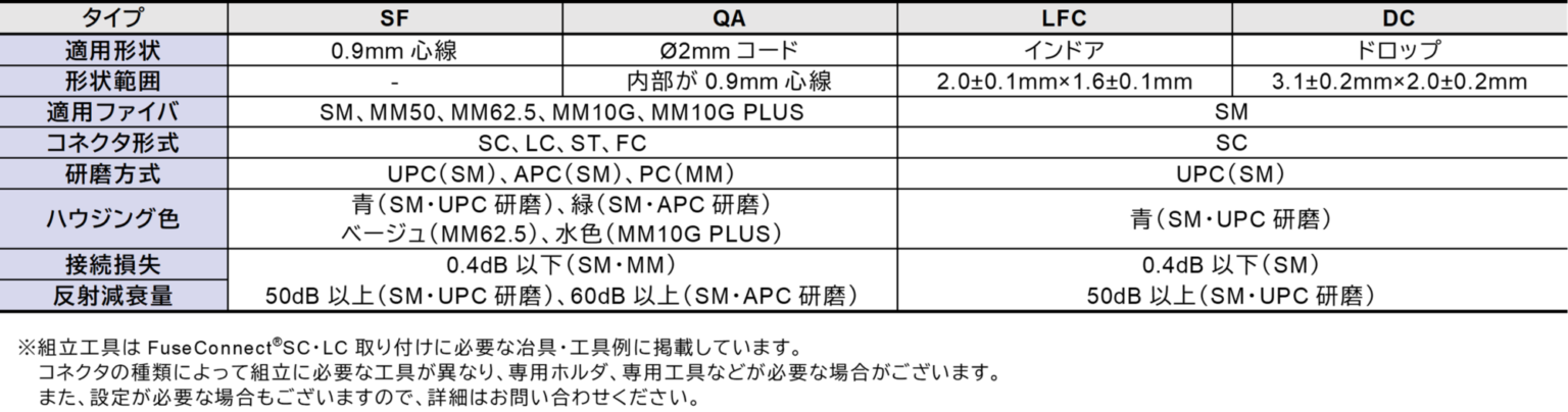 融着接続タイプFuseConnect®シリーズ｜フジクラ